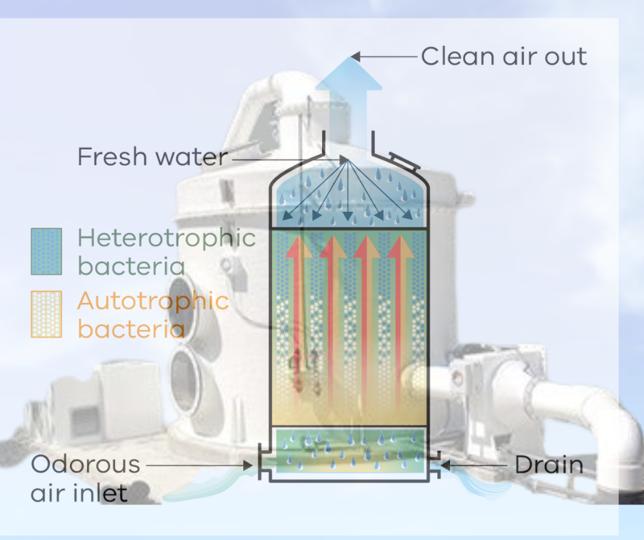Odor Control Treatment Service – SAZI Engineering and Technology ...